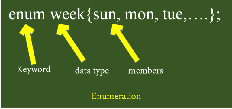 Enumeration Flow Diagram Programming Enumeration Algorithm