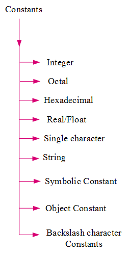 C Constants And Variables Constants Variables Rules For Defining Variable Name