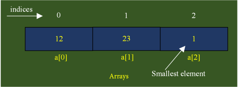 Minimum element in an array C program - ElectricalWorkbook
