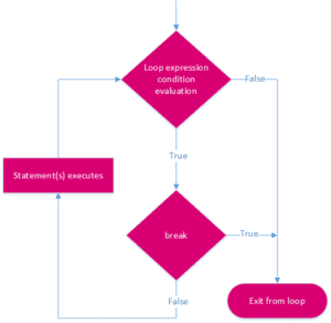 Python break statement (syntax, flowchart, theroy & examples)