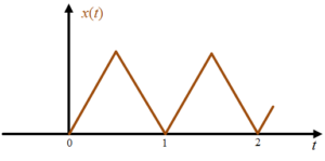Periodic and Aperiodic Signals - Theory | Solved Examples ...
