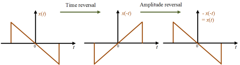 Even and Odd Signals - Theory | Solved Examples - ElectricalWorkbook Even and Odd Signals - Theory | Solved Examples - ElectricalWorkbook