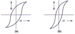 Magnetic Hysteresis and Hysteresis Loop - ElectricalWorkbook
