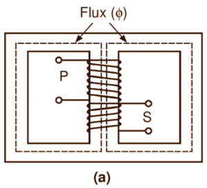 What is Shell Type Transformer? Explanation & Diagram - ElectricalWorkbook