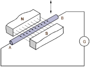 What is Electromagnetic Induction? Definition & Explanation ...