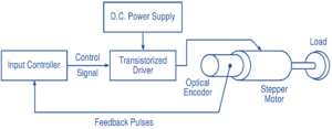 Stepper Motor - Working, Diagram, Types, Characteristics & Applications ...