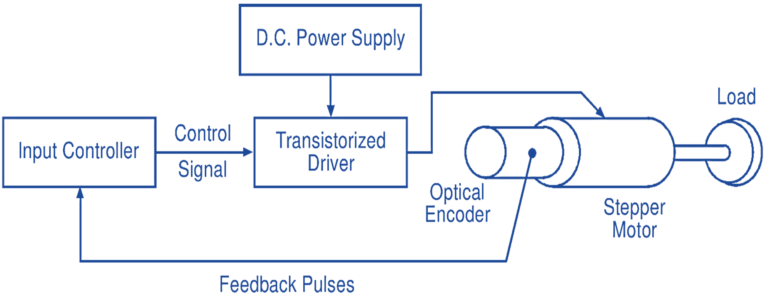 Stepper Motor - Working, Diagram, Types, Characteristics & Applications ...