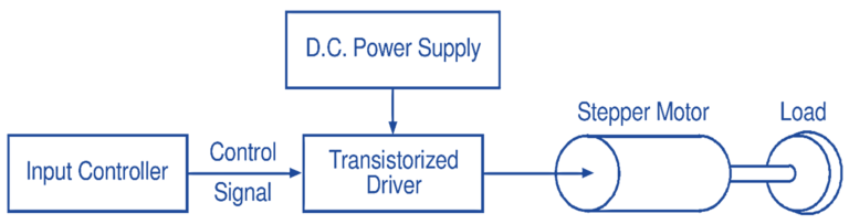 Stepper Motor - Working, Diagram, Types, Characteristics & Applications ...