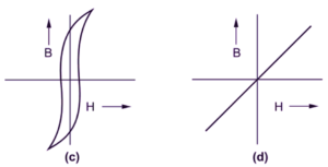 Magnetic Hysteresis and Hysteresis Loop - ElectricalWorkbook