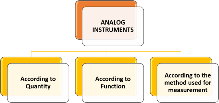 What are Analog Instruments? - Definition, Classification & Examples ...