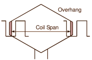 What is Armature Winding? - Definition, Theory, Diagram & Types ...