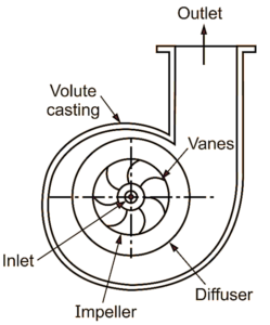 What is Centrifugal Compressor? Working, Construction & Diagram ...