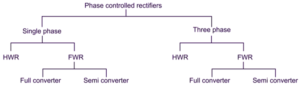 Controlled Rectifier Definition Classification Applications