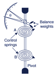What is Controlling Torque in Indicating Instruments? - ElectricalWorkbook