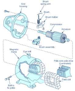 Construction of DC Generator - Parts & Diagram - ElectricalWorkbook