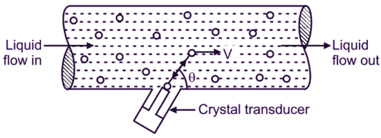 What is Doppler Flow Meter? Working Principle, Construction ...