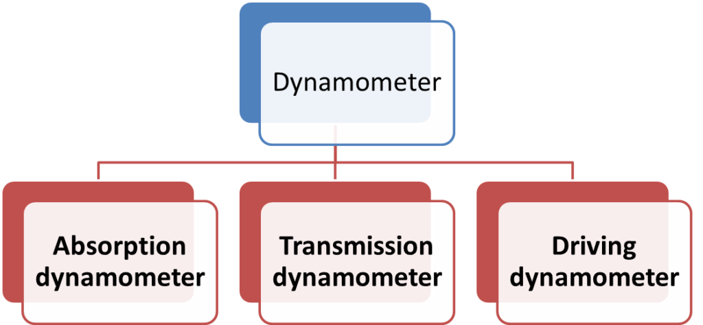 What is Dynamometer and its Types? - ElectricalWorkbook