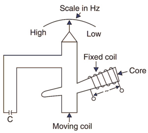What is Frequency Meter? Working, Diagram & Types - ElectricalWorkbook