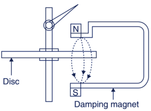 Eddy Current Damping | Electromagnetic Damping - ElectricalWorkbook