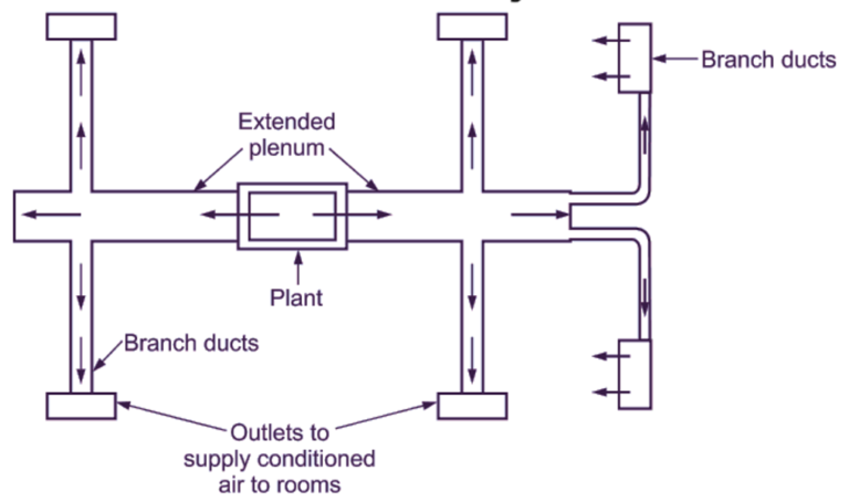 What is Duct in Air Conditioning? Explanation, Functions & Layout ...