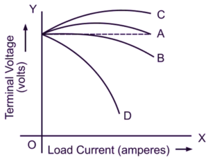 Characteristics of DC Compound Generator - Explanation, Types & Diagram ...