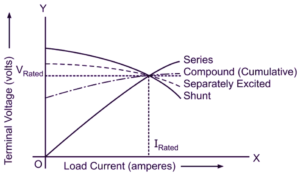 Characteristics of DC Generators - Explanation, Types & Diagram ...