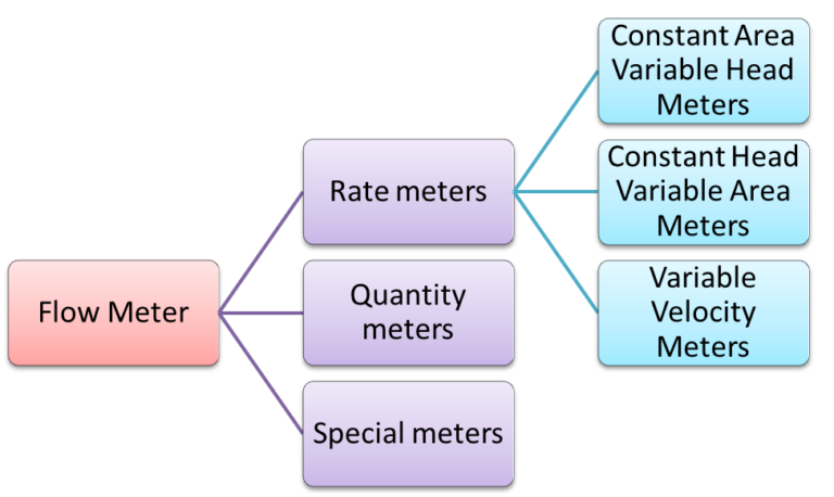 What is Flow Meter? Definition & Types - ElectricalWorkbook