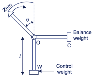 What is Controlling Torque in Indicating Instruments? - ElectricalWorkbook