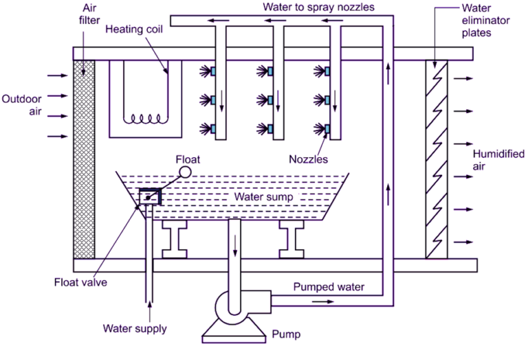 What is Humidifier? Meaning, Advantages & Types - ElectricalWorkbook