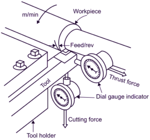 What is Lathe Tool Dynamometer? Working Principle, Construction & Applications - ElectricalWorkbook