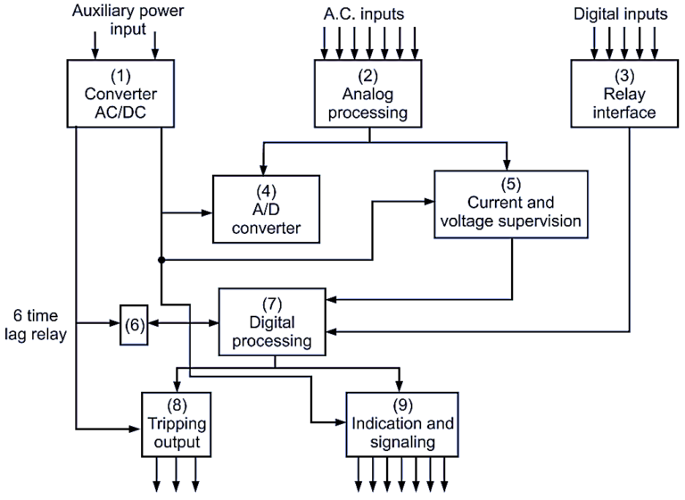 Static relay - Definition, Block Diagram, Advantages & Disadvantages ...