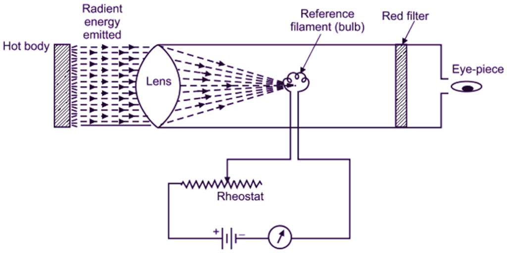 What is Optical Pyrometer? Working Principle, Construction ...