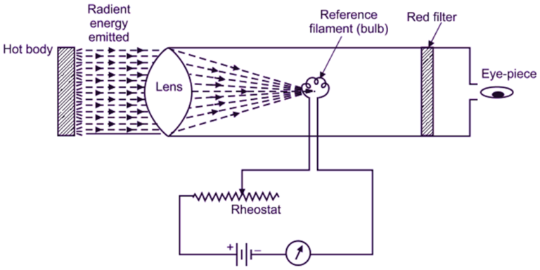 What is Optical Pyrometer? Working Principle, Construction ...