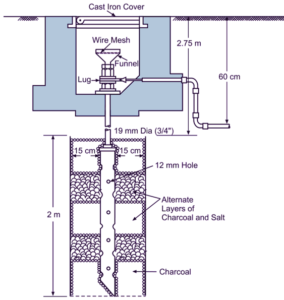 Methods of Earthing - Theory & Diagram - ElectricalWorkbook
