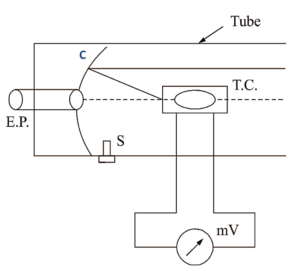 What is Pyrometer? - Definition, Working Principle & Types ...