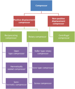 What is Refrigeration Compressor? Definition & Types - ElectricalWorkbook
