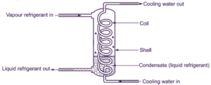 What is Shell and Coil Condenser? Working, Construction & Diagram ...
