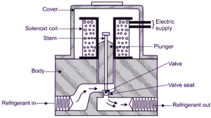 What is Solenoid Valve? Working, Construction & Applications - ElectricalWorkbook