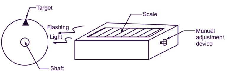 What is Stroboscope? Working, Construction & Applications ...