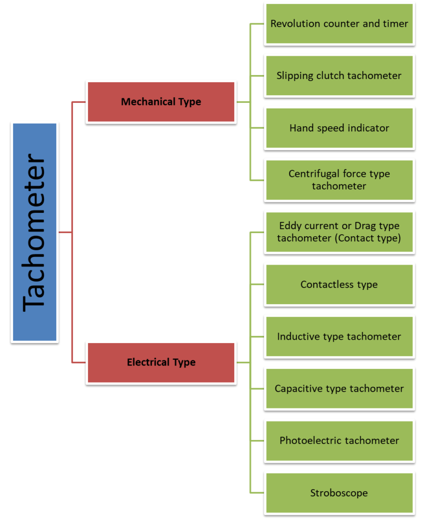 What is Tachometer and its Types? - ElectricalWorkbook