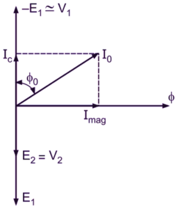 What is Open Circuit Test of Transformer? Explanation & Diagram ...