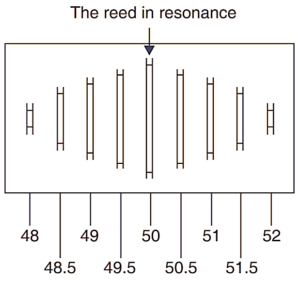 What is Frequency Meter? Working, Diagram & Types - ElectricalWorkbook