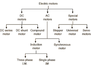 What is an Electric Motor? Diagram & Working - ElectricalWorkbook
