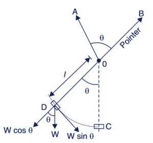 What is Controlling Torque in Indicating Instruments? - ElectricalWorkbook