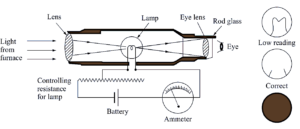 What is Pyrometer? - Definition, Working Principle & Types ...