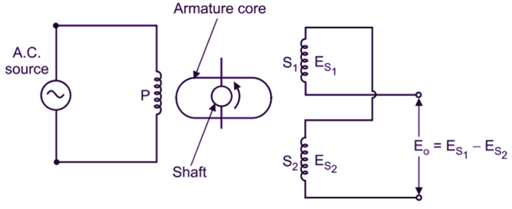 What is RVDT (Rotary Variable Differential Transformer)? Working Principle, Construction ...