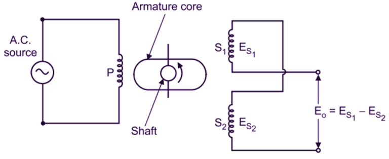 What is RVDT (Rotary Variable Differential Transformer)? Working Principle, Construction ...