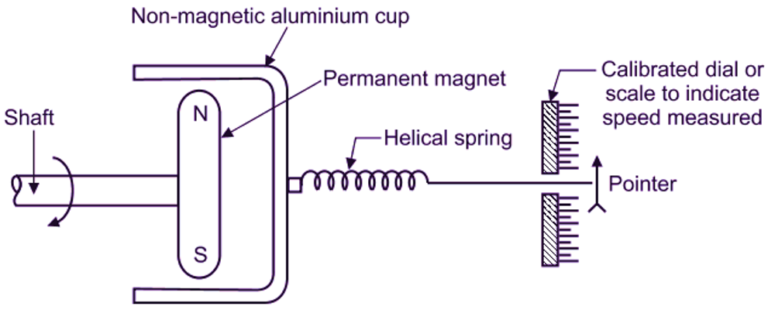What is Eddy Current Tachometer? Working, Construction & Applications - ElectricalWorkbook