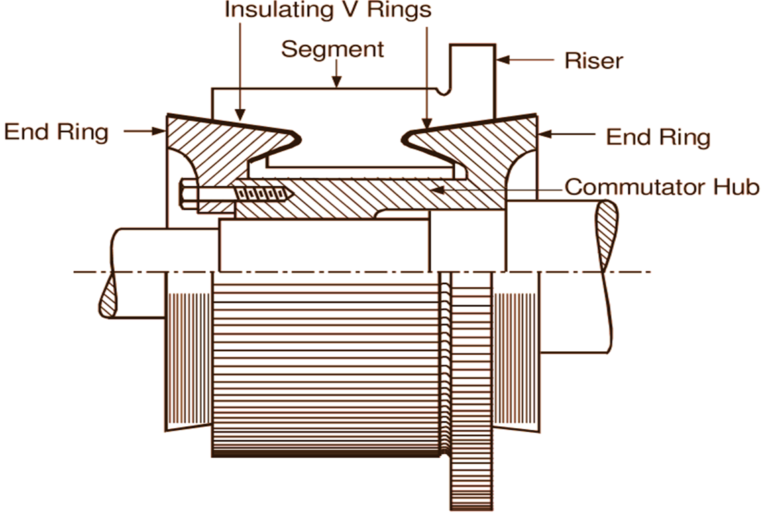 Construction of DC Generator - Parts & Diagram - ElectricalWorkbook