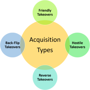 What is Acquisition? Meaning, Types, Examples & Advantages ...